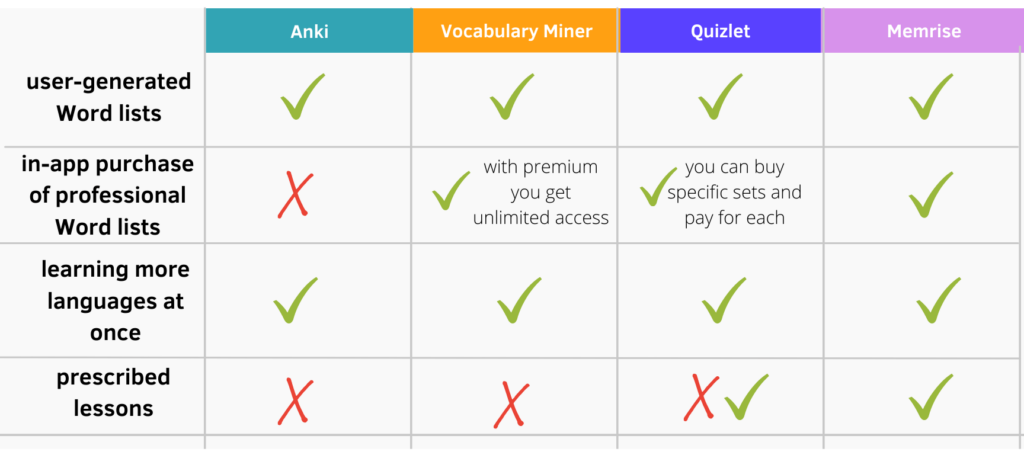 Best Flashcard apps for languages 2021: Simple guide for you